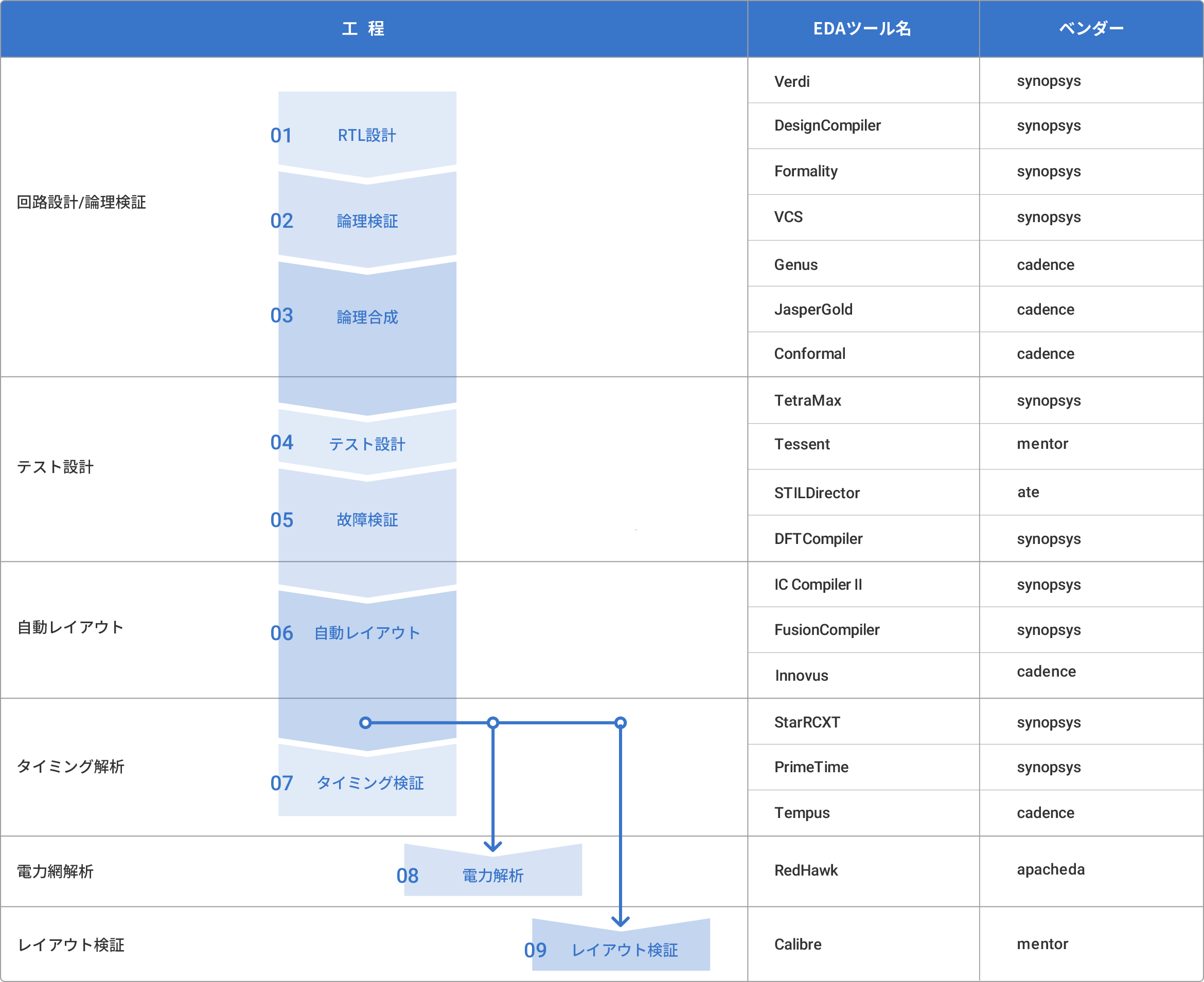 EDAツールについて・保有設備｜光半導体デバイス設計製造・LSI設計の九州電子｜熊本・九州の光半導体設計・製造｜LSI設計・評価