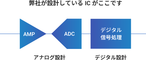 LSI設計とは｜光半導体デバイス設計製造、LSI設計 九州電子｜熊本・九州の光半導体設計・製造｜LSI設計・評価