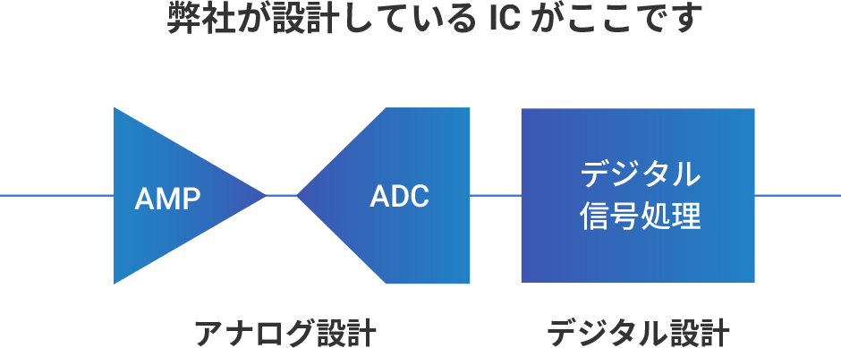 LSI設計とは｜光半導体デバイス設計製造、LSI設計 九州電子｜熊本・九州の光半導体設計・製造｜LSI設計・評価