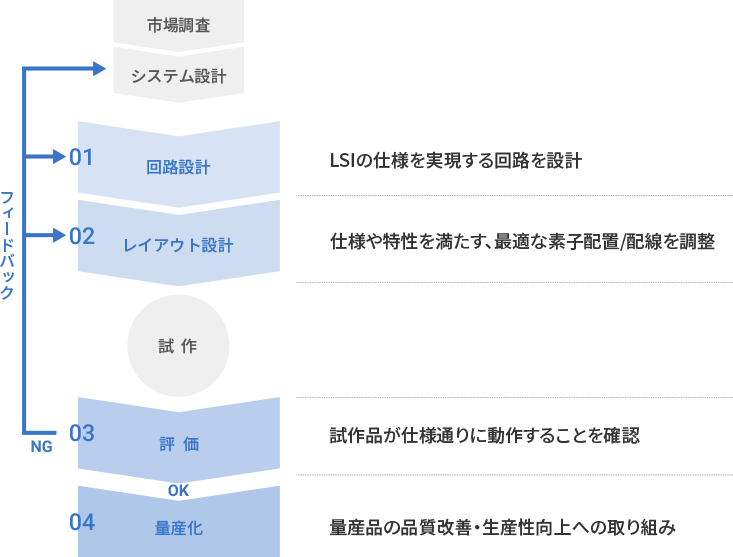 LSIの開発フロー｜光半導体デバイス設計製造・LSI設計の九州電子｜熊本・九州の光半導体設計・製造｜LSI設計・評価